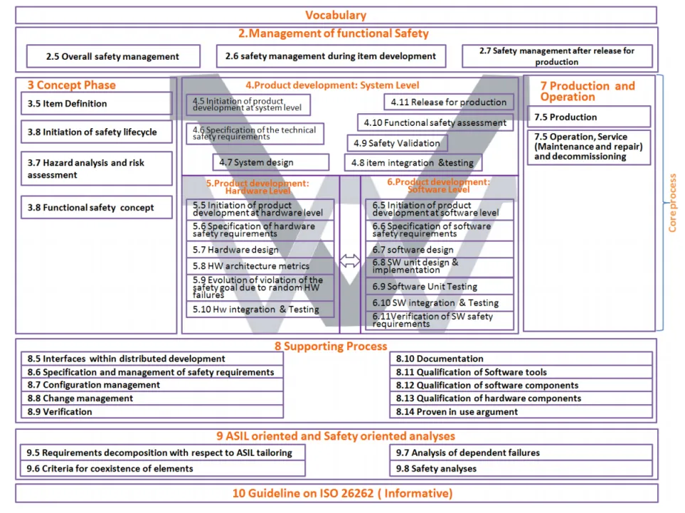 ISO 26262功能安全标准及其对软件生命周期的影响 - 猿力部落-汽车人的技术社区